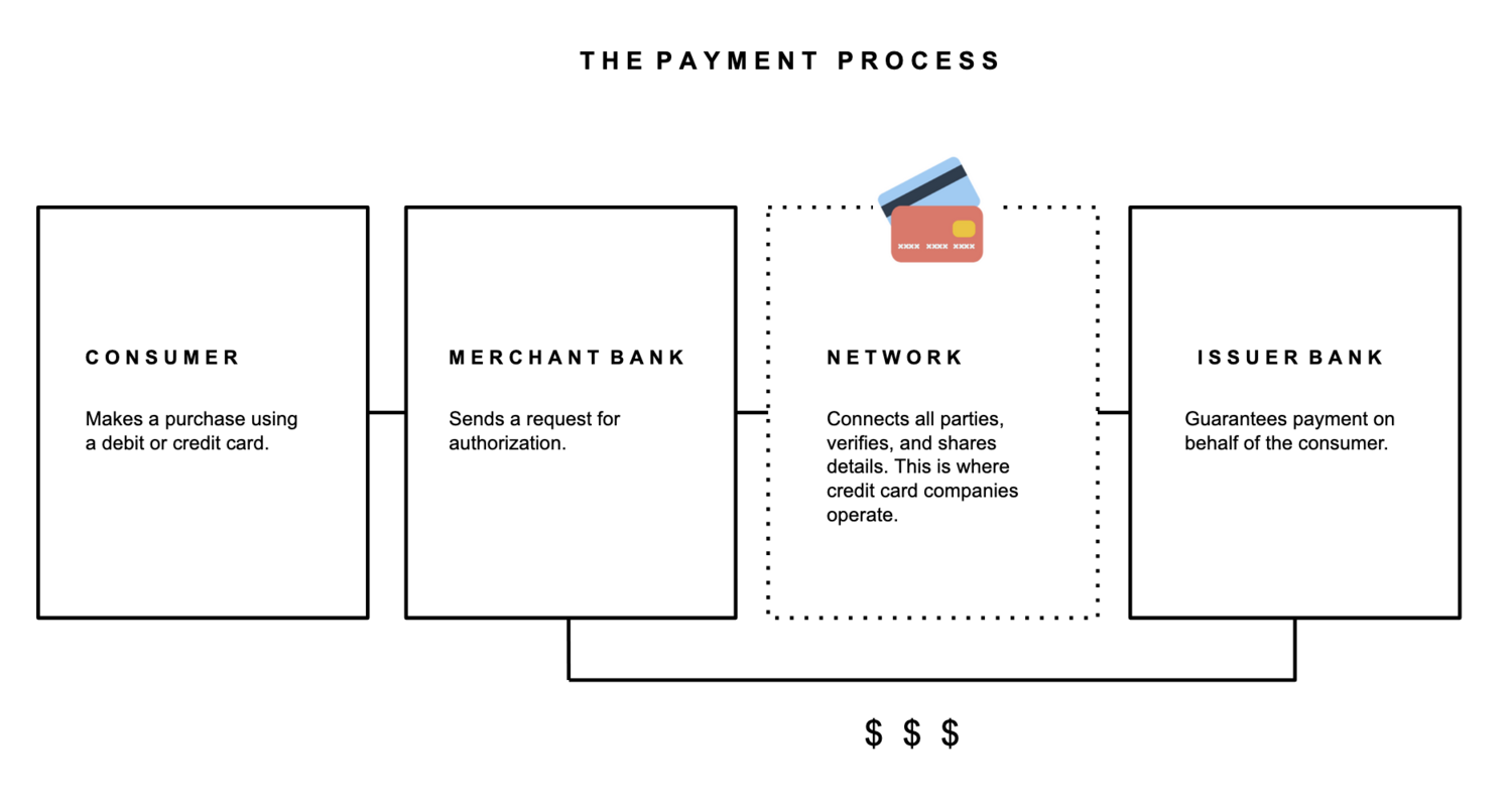 How Payment Transaction Processing Works - Prototypr | Prototyping