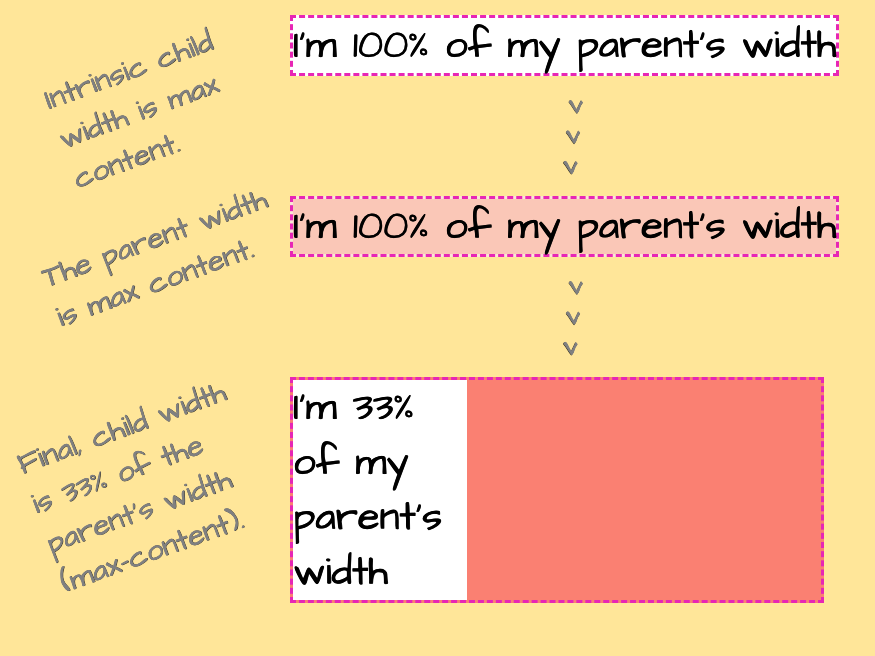 Exploring the Complexities of Width and Height in CSS - Prototypr | Prototyping